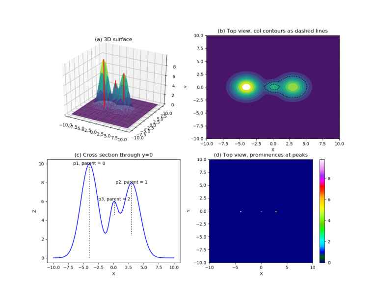 Peak prominence – Number-Smithy