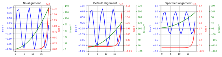 How to align the ticks in multiple y- axes in a matplotlib plot – Number-Smithy