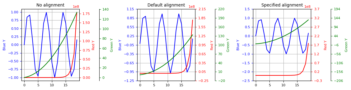 How To Align The Ticks In Multiple Y Axes In A Matplotlib Plot Number Smithy