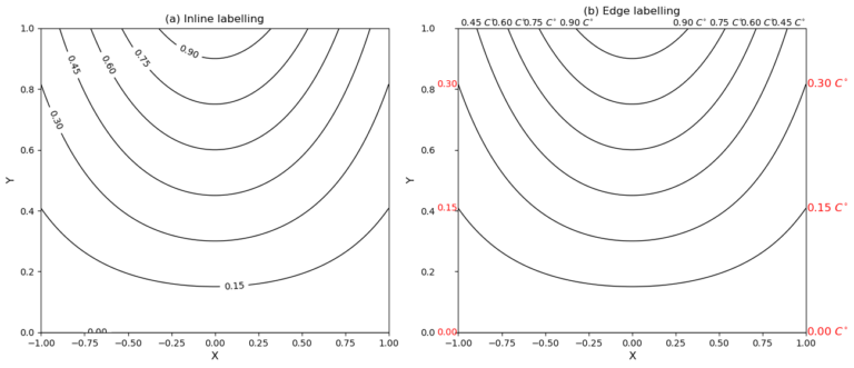 How to label the contour lines at the edge of a matplotlib plot ...