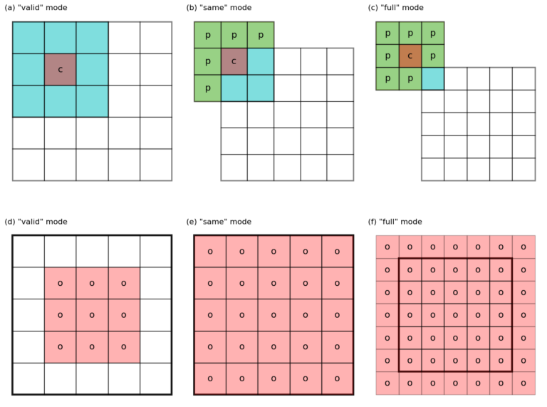 2D and 3D convolutions using numpy – Number-Smithy