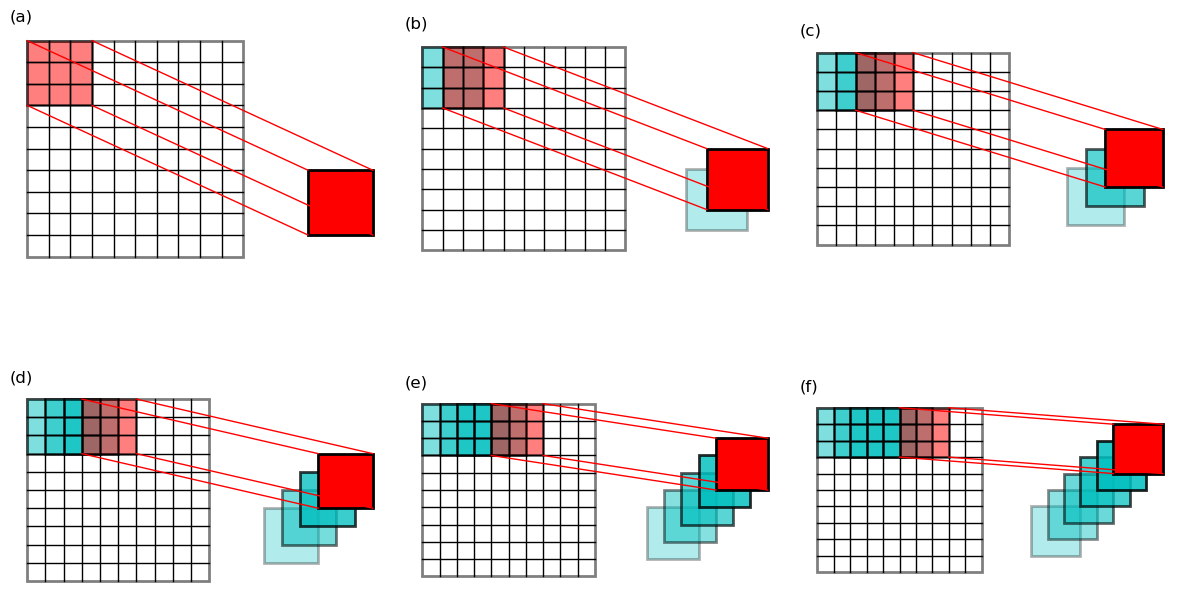 2D and 3D convolutions using numpy – Number-Smithy