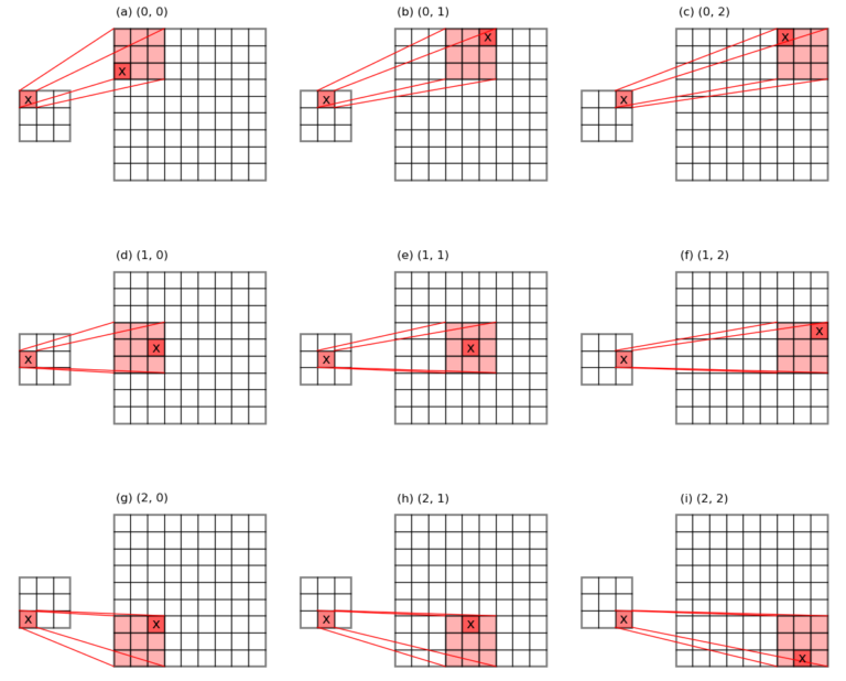 2D and 3D pooling using numpy – Number-Smithy