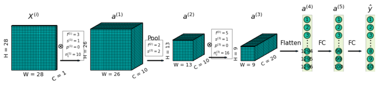 Create a convolutional neural network using numpy – Number-Smithy