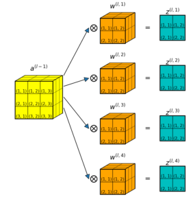 Back-propagation in a convolution layer with numpy implementation – Number-Smithy
